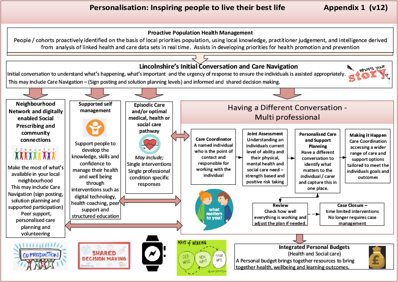 Personalisation :: Lincolnshire STP